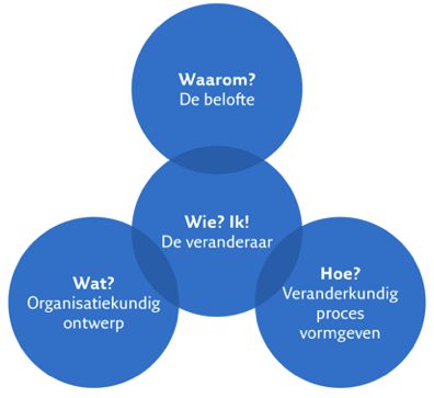 4 essentiële vragen waarop je in elke verandering antwoord moet vinden ...